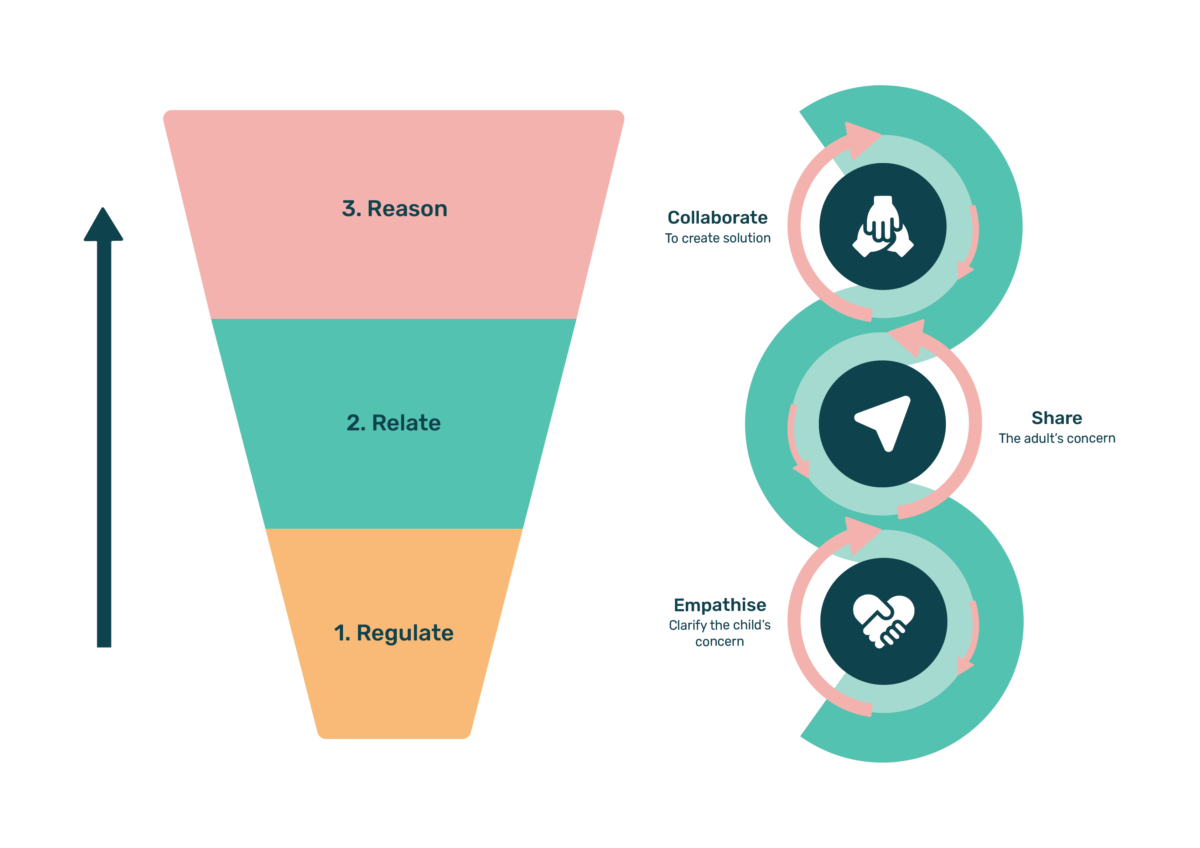 Responding to escalations: Applying the 3 R’s into practice – Keo Care
